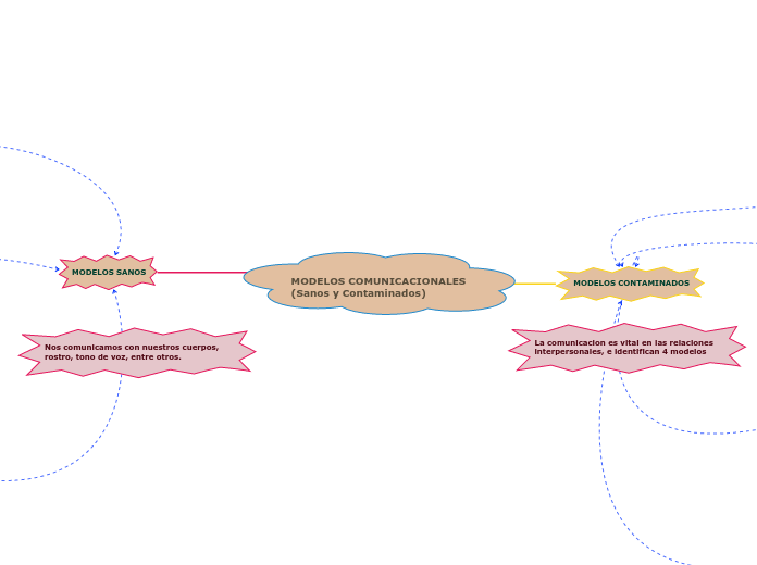 MODELOS COMUNICACIONALES (Sanos y Contamin...- Mind Map